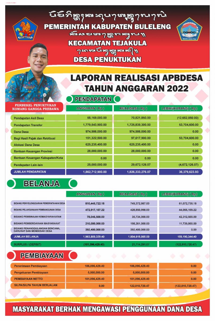 TRANSPARANSI LAPORAN REALISASI APBDESA TAHUN 2022 DAN RANCANGAN APBDESA ...